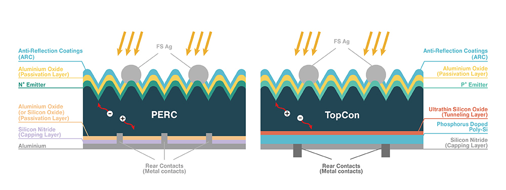 News - The difference between TOPCon and PERC Technology