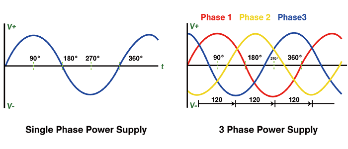 News - Single phase vs three phase in solar energy system